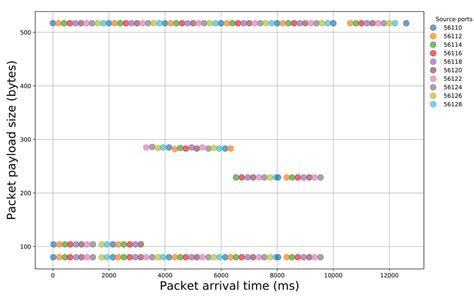 illustration of packet payload size sequences within a network traffic