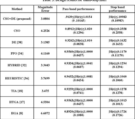 Table 1 From Design Of Digital Iir Filters Using Integrated Cat Swarm Optimization And