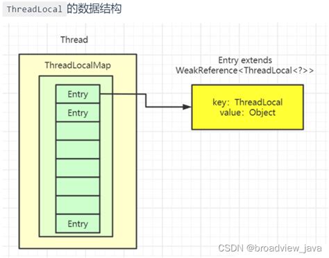 Java强软弱虚引用和threadlocal工作原理（二）threadlocal的key为什么不是虚引用 Csdn博客