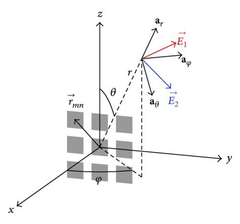 The Array Configuration And Spherical Coordinate System Used For
