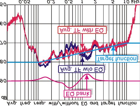 Averaged Tfs Without And With Eq Target Response And Eq Curve
