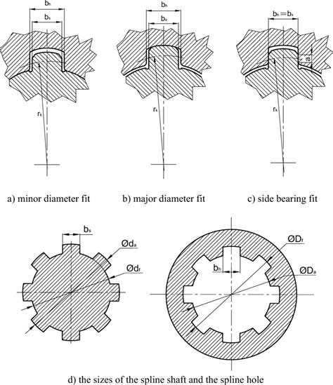 Different Centralized Spline Fittings A Minor Diameter Fit B Download Scientific Diagram