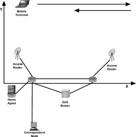 Qos Enabled Handover Simulation Scenario Download Scientific Diagram