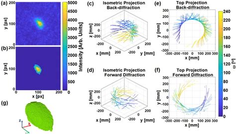 A Diffraction Peak Area Cropped From The Laue Data B The Same Peak