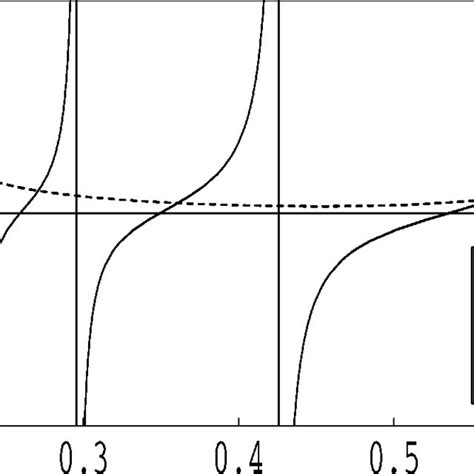 Graphical Solution Of 29 Download Scientific Diagram