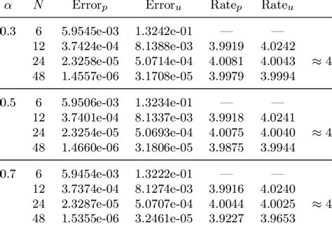 Errors And Spatial Convergence Rates Of 210 For Example 51 With C