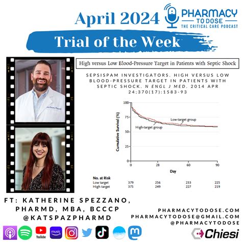 Trial Of The Week Sepsispam References Pharmacy To Dose The