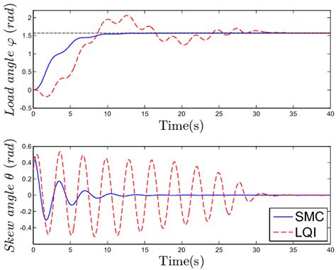 Experiment Result With Non Zero Initial Condition In The Minimum Case Download Scientific