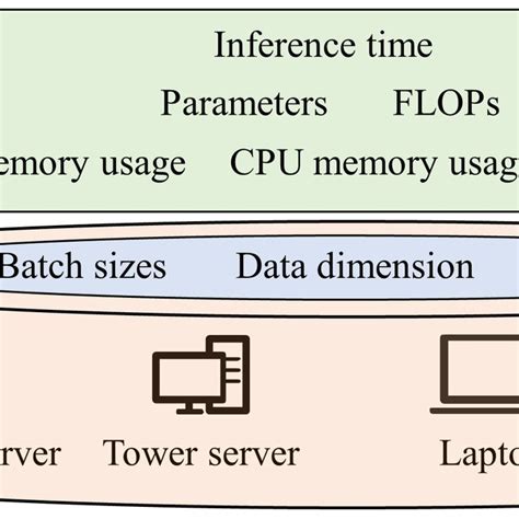 The Framework For Evaluating The Complexity Of Deep Learning Models Download Scientific Diagram