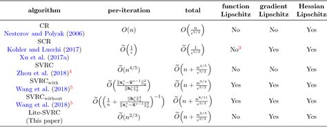 Table 1 From Sample Efficient Stochastic Variance Reduced Cubic Regularization Method Semantic