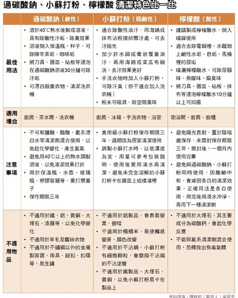 年終掃除用過碳酸鈉小蘇打粉檸檬酸該知道的事 大家健康雜誌