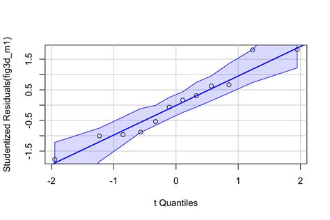 chapter 9 linear models with a single continuous x elements of