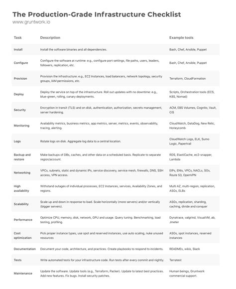 The Production Grade Infrastructure Checklist