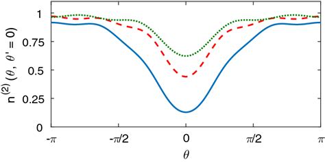 The Pair Correlation Function N2θθ′0documentclass 12pt Minimal
