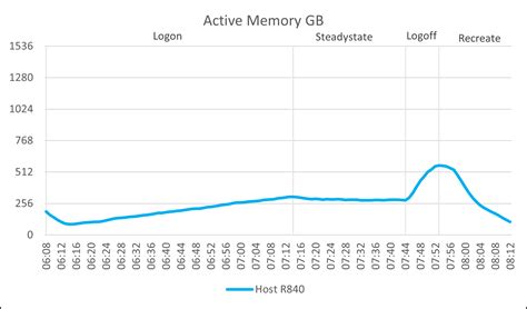 Standard Vdi Test Results And Analysis Vdi Design Guide—vmware Horizon On Dell Three Tier