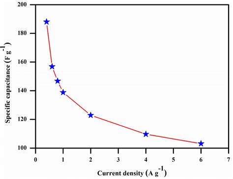 Specific Capacitance Vs Current Density Of Cuo Zno Nanocomposites Download Scientific Diagram