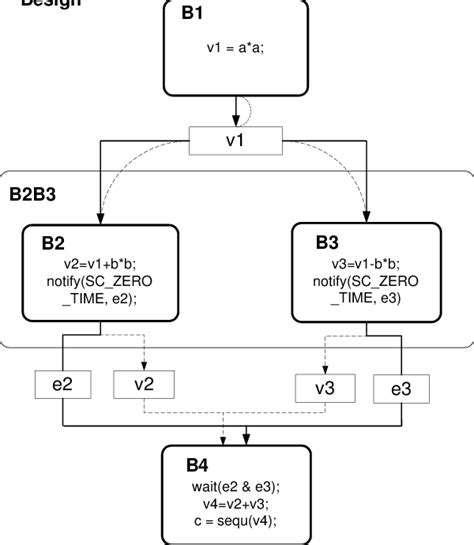 Design Example In Systemc Specification Model Download Scientific Diagram