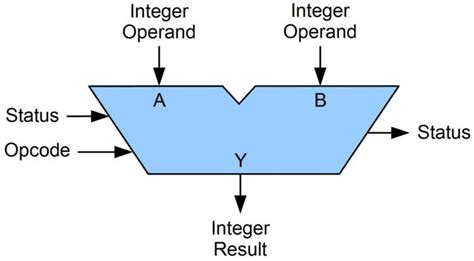 Arithmetic Logic Unit Alchetron The Free Social Encyclopedia
