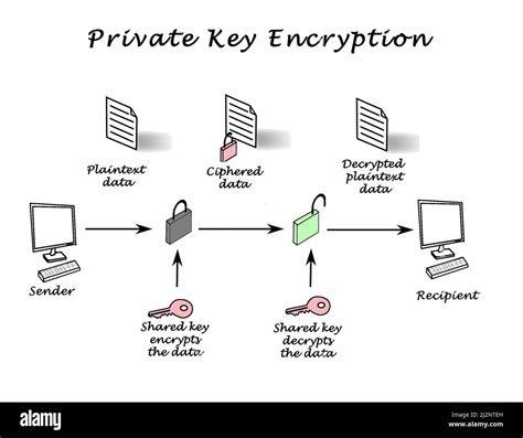 Public Key Encryption And Decryption Stock Photo Alamy