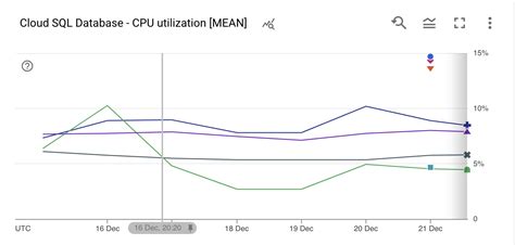Google Cloud Platform Symbols In GCP Monitoring Line Chart Stack