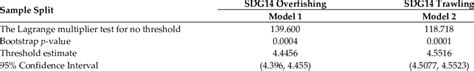 Threshold Estimates Of Using Different Threshold Variables Download