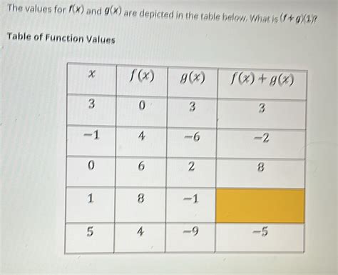 Solved The Values For Fx And Gx Are Depicted In The Table Below What Is Fg1 Table Of