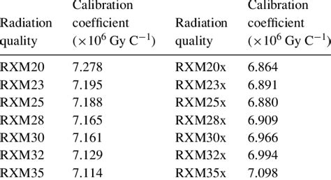 Calibration Coefficients For The New Parallel Plate Ionization Chamber Download Scientific