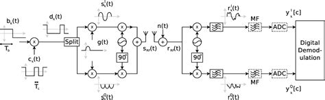 Figure 1 From Demodulating Subsampled Direct Sequence Spread Spectrum
