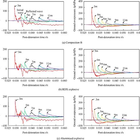 Overpressure Difference Of Rdx And Aluminized Explosives Compared To Download Scientific