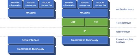 Mavlink Over Serial And Mavlink Over Ip Protocol Stacks Download Scientific Diagram