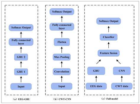 brain sciences free full text a parallel feature fusion network combining gru and cnn for