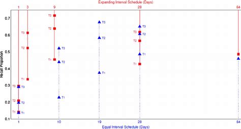 Mean Recall Proportions Over The Course Of The Experiment For The