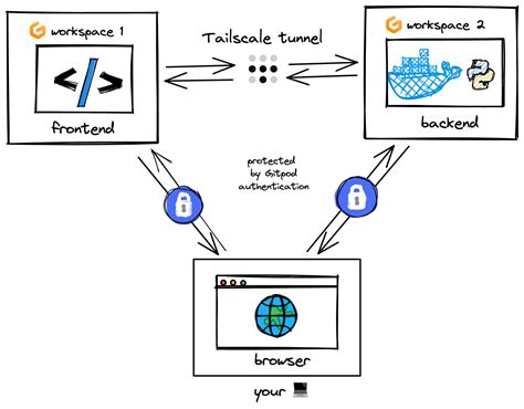 Connect Multiple Repositories On Gitpod Using Tailscale Guides