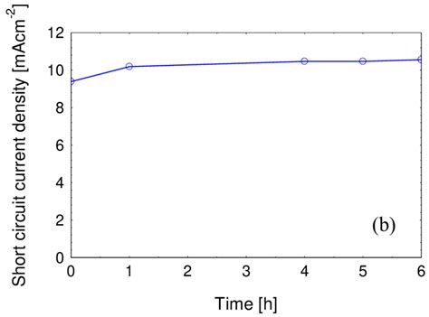 Variations Of Short Circuit Current Density Jsc At Increasing