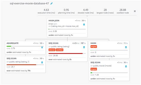 Sql Exercises On Movie Database Find The Highest Rated Movie And