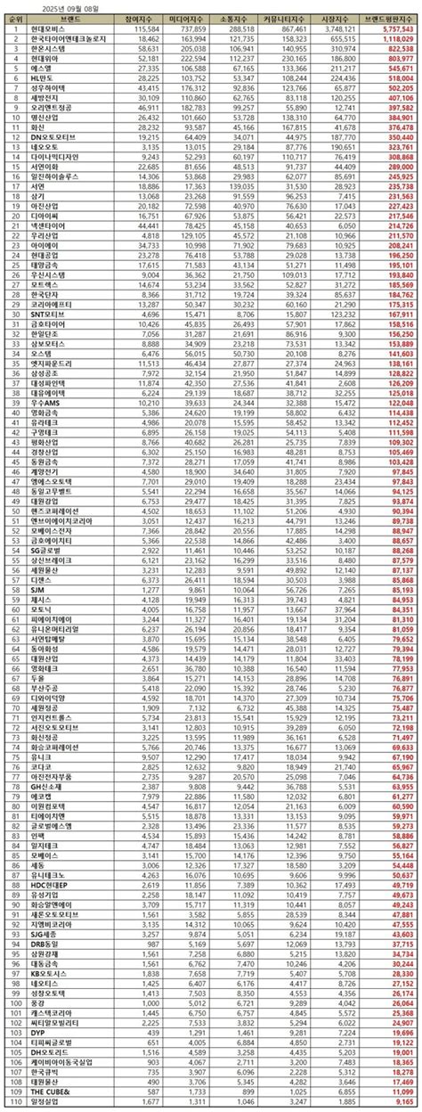 현대모비스 자동차부품 상장기업 2025년 9월 브랜드평판 1위 기록