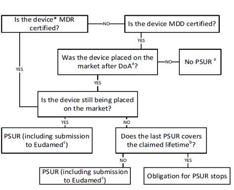 Understanding Psurs A Guide To Periodic Safety Update Reports Regdesk