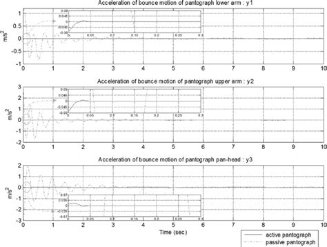 Comparison Of Acceleration For The Active And Passive Pantograph Download Scientific Diagram