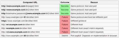 Same Origin Policy Restrictions Download Scientific Diagram