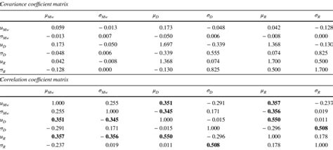 Average Covariance And Correlation Coefficient Matrices Of All Output