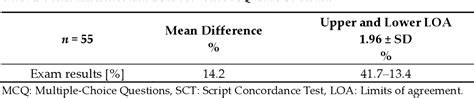 Table 1 From The Impact Of Script Concordance Testing On Clinical Decision Making In Paramedic