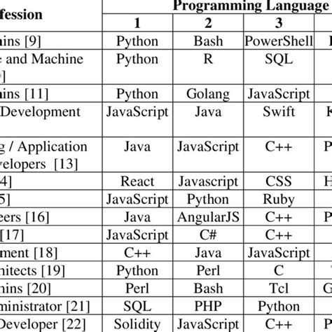 top programming languages should learn download scientific diagram
