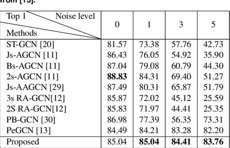 Table 1 From Graph Adversarial Learning For Noisy Skeleton Based Action Recognition Semantic