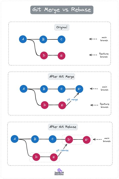 Git Branching Strategies By Dr Milan Milanović