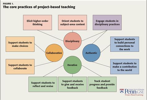 Preparing Teachers For Project Based Teaching Kappan Online