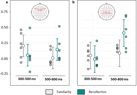 interaction plots of effect sizes in the mega analysis by time window