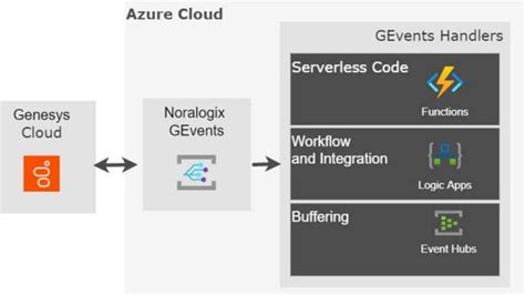 Genesys Notifications To Azure Ppt