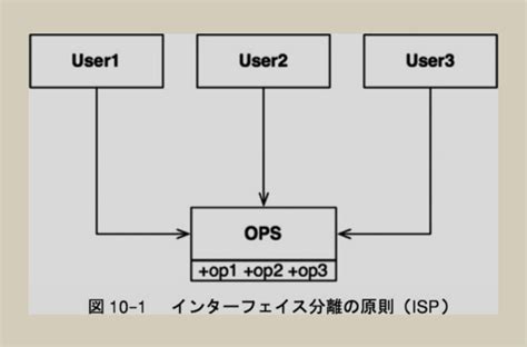 インターフェース分離の原則（interface segregation principle） htkymtks