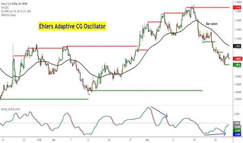 Ehlers Adaptive Cg Indicator Lazybear By Lazybear — Tradingview