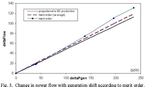 Figure 3 From Implementation Of Different Methods For Ptdf Matrix Calculation In Flow Based